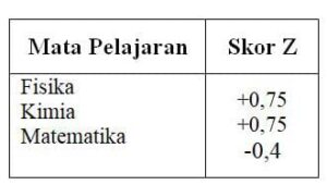 Pengubahan Skor Mentah Menjadi Nilai Jadi