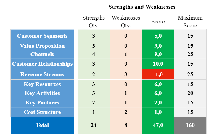 Implementasi Strategi UMKM Kebuli Abuya Menggunakan SWOT-BMC