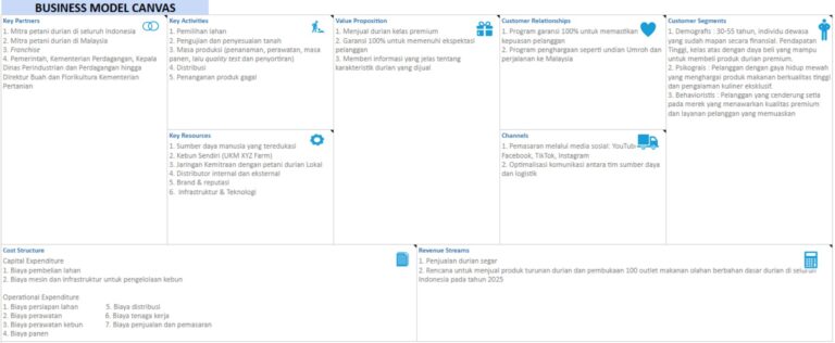 Menguak Potensi Bisnis Store Durian XYZ dengan BMC dan SWOT yang #NextLevel