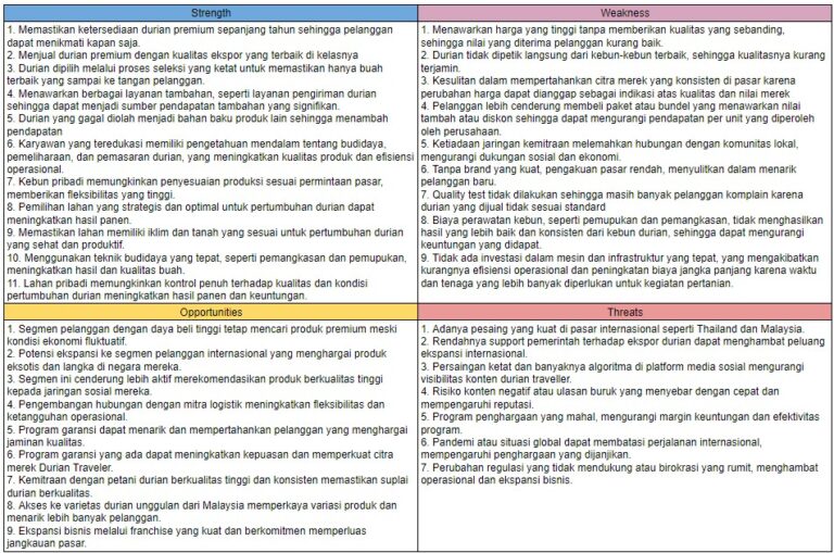 Menguak Potensi Bisnis Store Durian XYZ dengan BMC dan SWOT yang #NextLevel