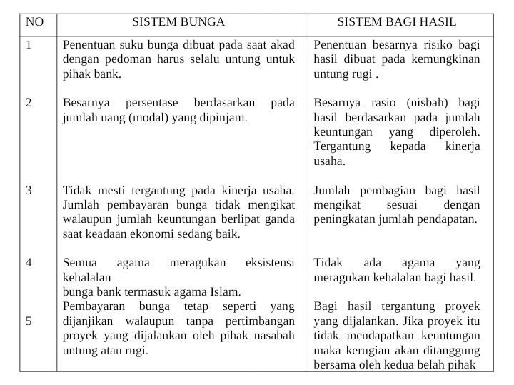 Pengantar Dasar Perbankan Syariah dan Perbandingan dengan Sistem Konvensional