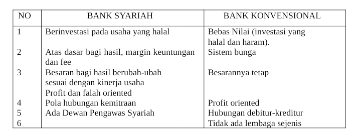 Pengantar Dasar Perbankan Syariah dan Perbandingan dengan Sistem Konvensional