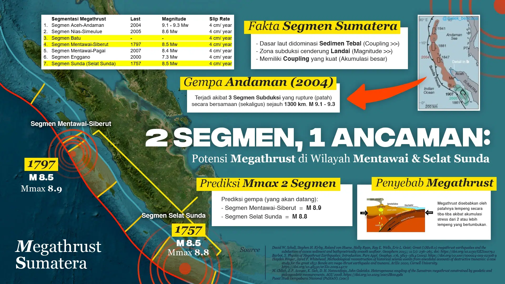 2 Segmen, 1 Ancaman: Potensi Megathrust di Wilayah Mentawai dan Selat Sunda