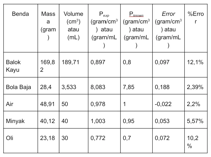 Analisis Pengukuran Massa Jenis Benda Padat dan Cair pada Praktikum ...