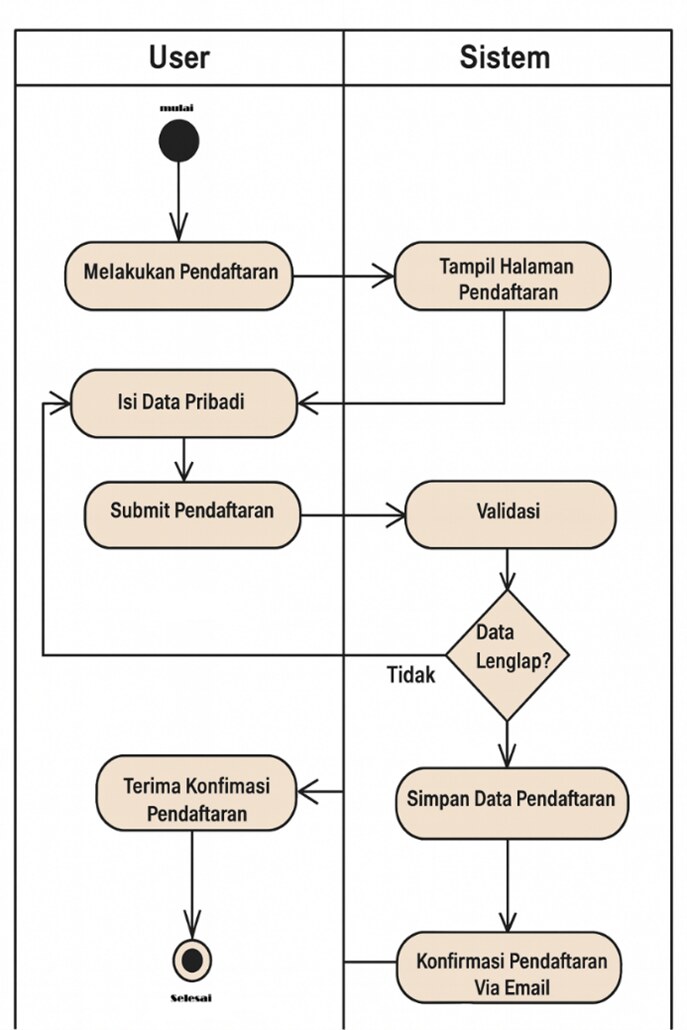 Sistem Informasi Pendaftaran dan Profile Kelas Renang berbasis Web pada ...