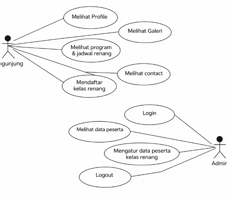 Sistem Informasi Pendaftaran dan Profile Kelas Renang berbasis Web pada ...