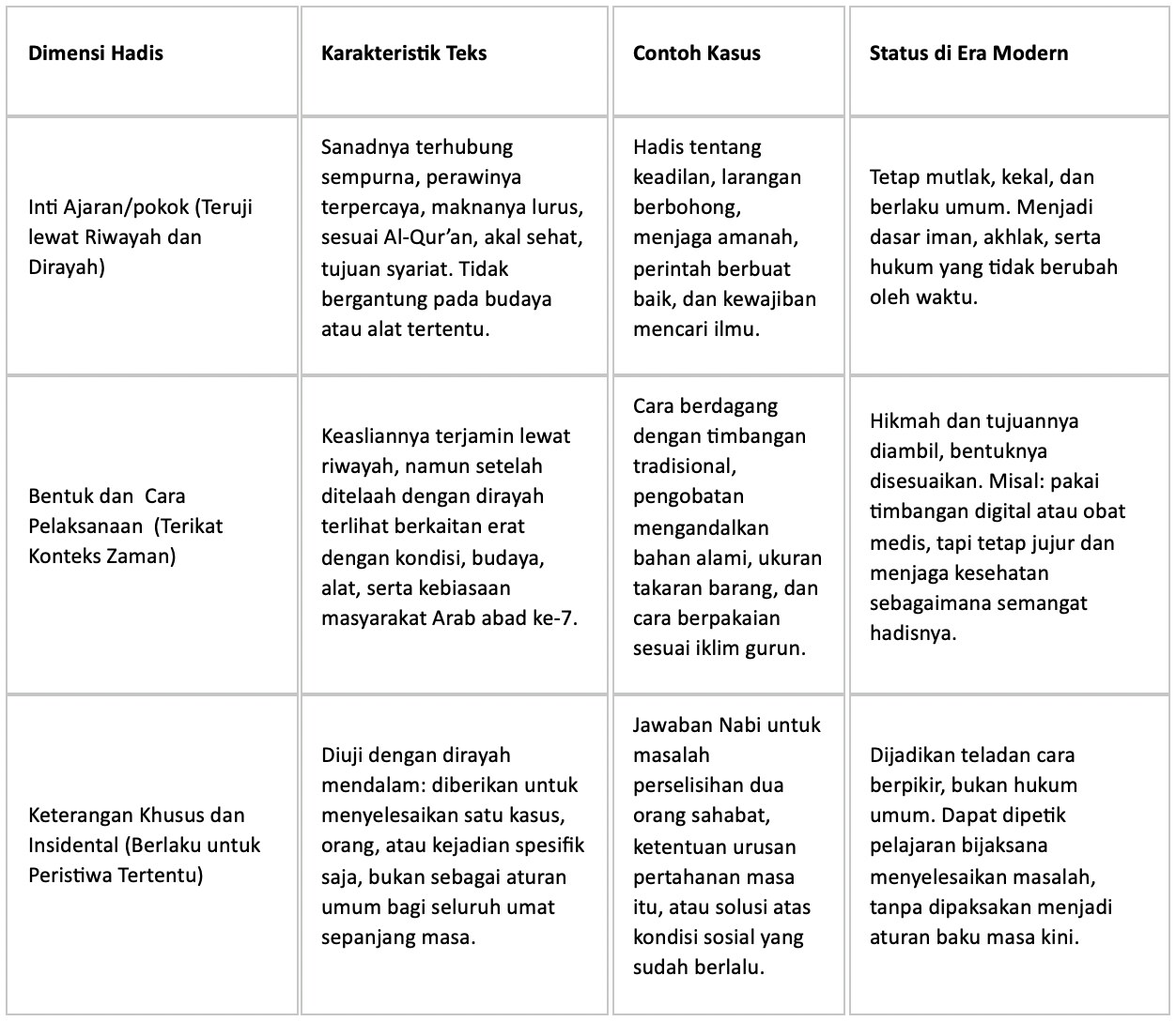Metodologi Memahami Konsep Dasar Hadis: Epistemologi dan Relevansinya ...